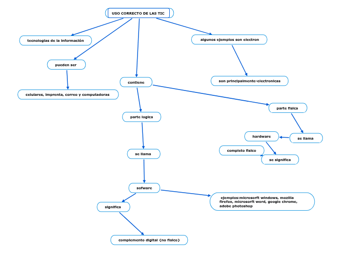 USO CORRECTO DE LAS TIC - Mind Map